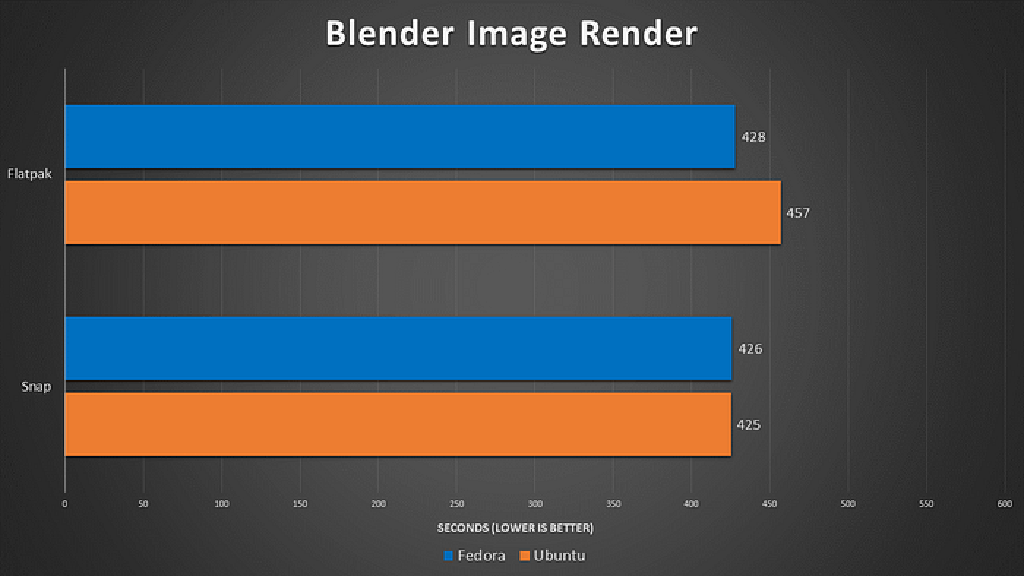 Flatpak vs. Snap vs. AppImage - Linux Packaging Benchmarks! · TechHut