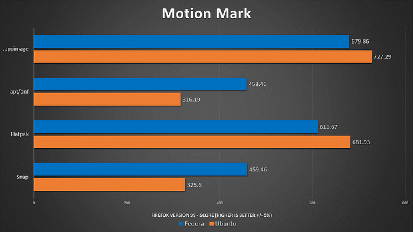 Flatpak vs. Snap vs. AppImage - Linux Packaging Benchmarks! · TechHut
