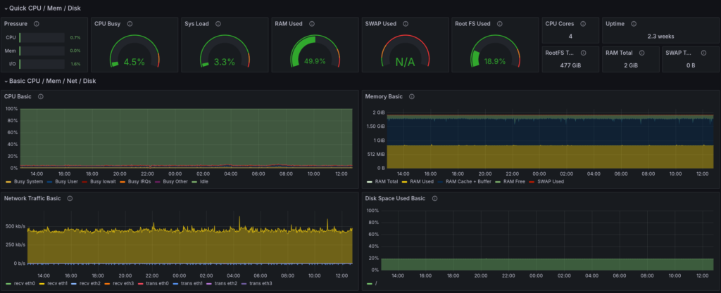 BEST Way to Monitor your Home Server! (Grafana, Prometheus, InfluxDB) · TechHut